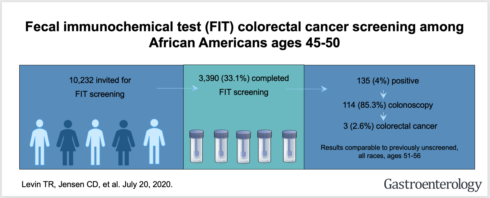 Early colorectal cancer screening benefits African Americans - Kaiser ...