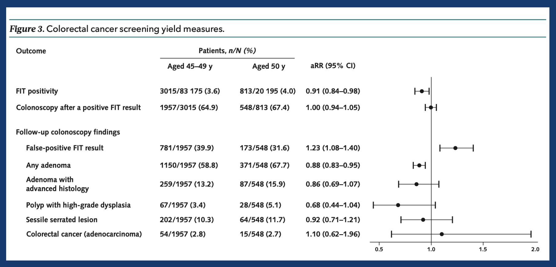 Younger adults benefit from updated colorectal cancer screening ...