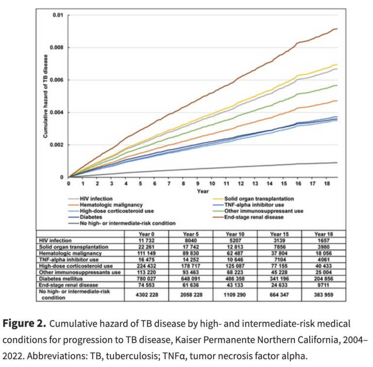 Large study of tuberculosis incidence highlights who is at risk ...