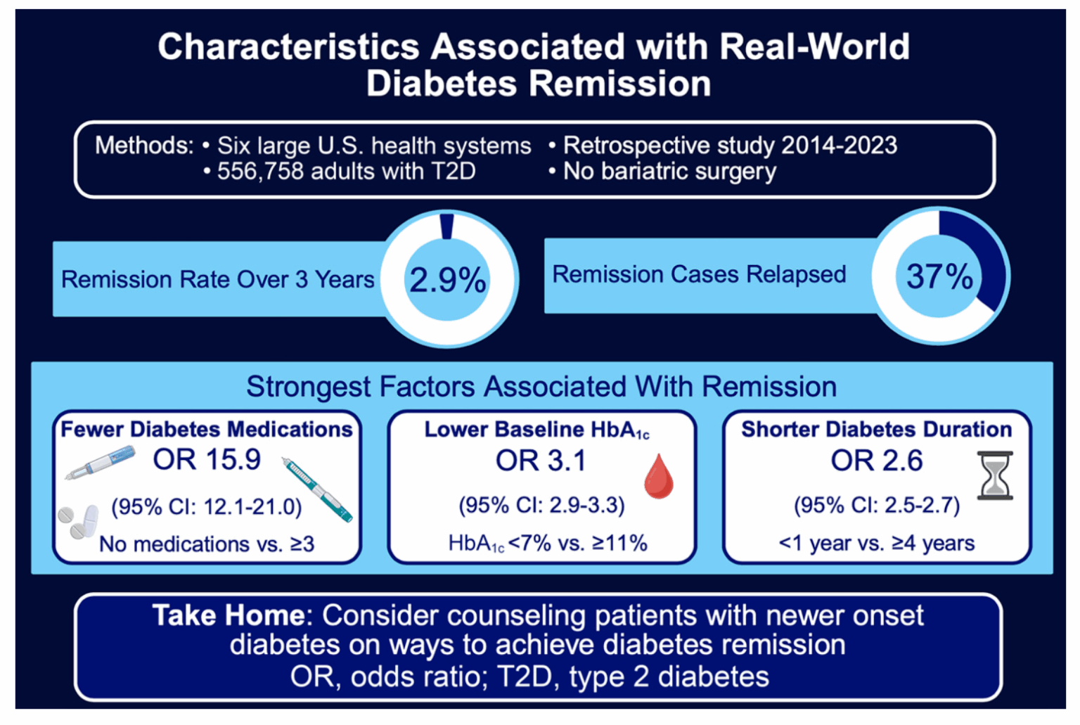 Putting type 2 diabetes into remission doesn’t happen often, but it is ...