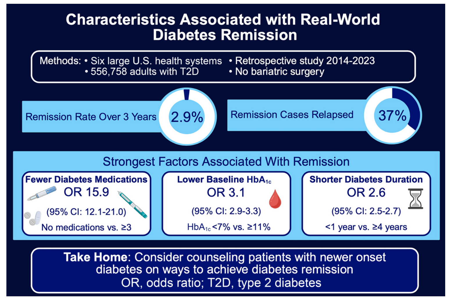 Putting type 2 diabetes into remission doesn’t happen often, but it is ...